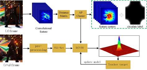 Pipeline Of Our Tracking Method Constructing And Updating A CNN
