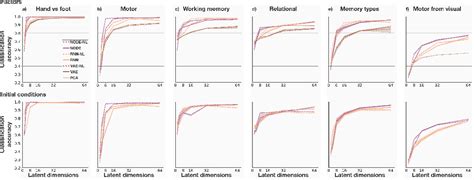 Figure 2 From Learning Low Dimensional Dynamics From Whole Brain Data Improves Task Capture
