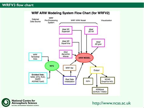 Ppt Wrf Basics Weather Research And Forecasting Powerpoint Presentation Id 3907853