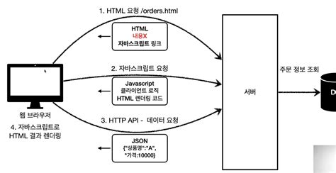 정적 리소스 서버 사이드 렌더링 클라이언트 사이드 렌더링