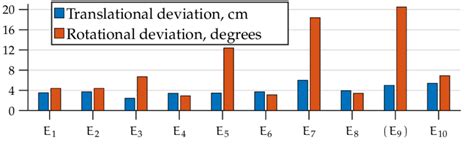 26 Translational And Rotational Deviation Of Final Moving Platform