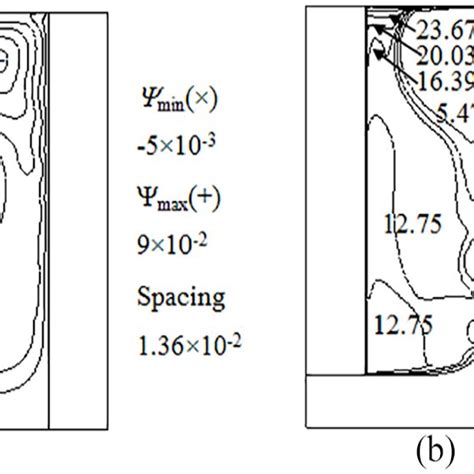 Contours Of A Stream Function Ψ And B Tangential Velocity V ϕ In