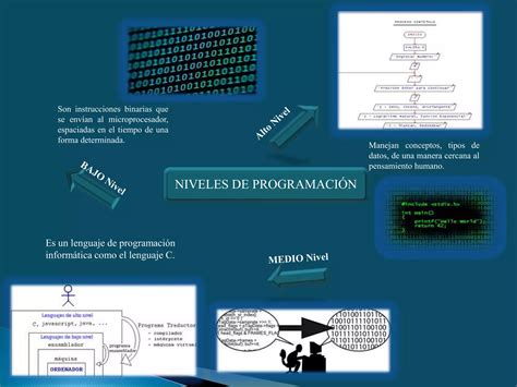 Niveles de lenguajes de Programación Pseudocodigos Diagrama de flujos