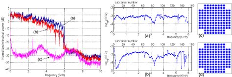 measured electrical spectra for a sent dmt signal download