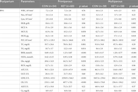 Parameters Of Complete Blood Count Cbc And Biochemistry Analysis From Download Scientific Parameters Of Complete Blood Count Cbc And Biochemistry Analysis From Download Scientific