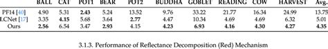 The Average Light Direction Error On The DiLiGenT Dataset The Numbers