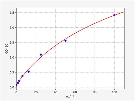 Human Hba1 Hemoglobin Subunit Alpha Elisa Kit