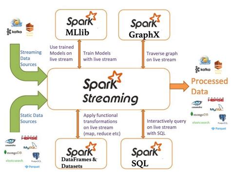 spark streaming una guía para principiantes sobre spark streaming