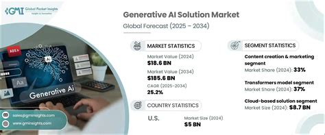 Generative Ai Solution Market Size Report 2025 2034
