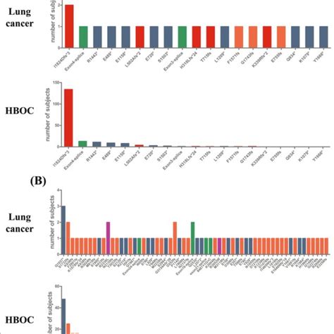 The Details Of Germline Brca1 Mutations And The Number Of Carriers For Download Scientific