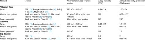 Results From Literature Showing Methods Used Array Capacity And Download Table