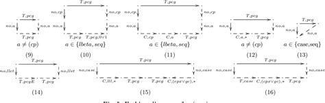 Figure 1 From Improvements In A Functional Core Language With Call By