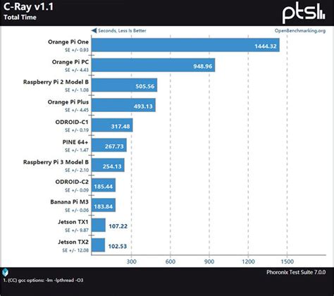 Comparison Of Raspberry Pi 3 With Other Arm Linux Boards With C Ray