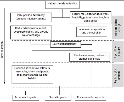 Figure 1 1 From Assessing Vegetative Drought From Multi Temporal Ndvi Images Semantic Scholar