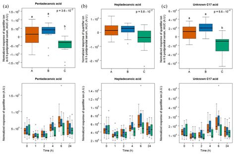 Gc Ms Based Postprandial Behavior Of Pentadecanoic Acid C150 A
