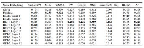 🚧how Contextual Are Contextualized Word Representations Comparing The Geometry Of Bert Elmo