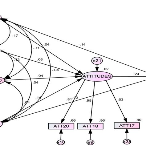 confirmatory factor analysis cfa model download scientific diagram