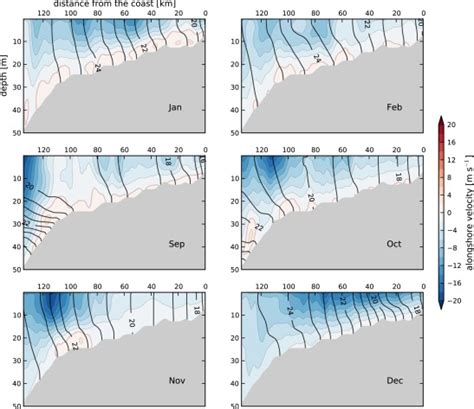Profiles Of Monthly Mean Density Black Contours And Alongshore Flow Download Scientific