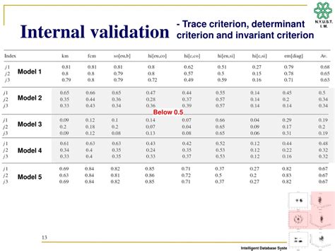 Ppt Model Based Evaluation Of Clustering Validation Measures In Pattern Recognition Powerpoint