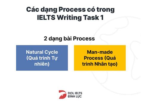 Cách viết Process Diagram trong IELTS Writing Task từ A Z Sigma Academy