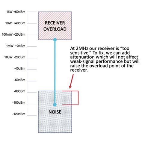 Understanding Receiver Sensitivity In High Frequency Hf Receivers Flexradio