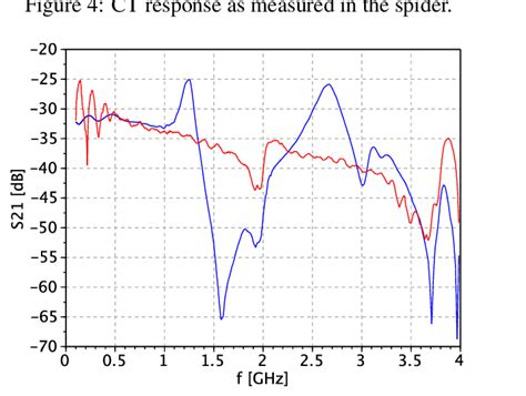 Comparison Of The High Frequency Ct Response Obtained In The Spider Download Scientific Diagram