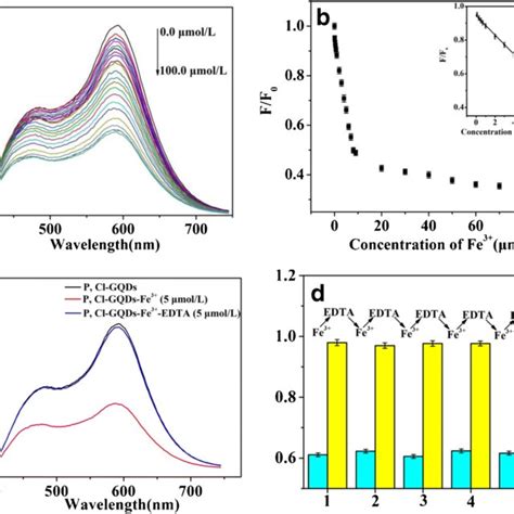 A Xps Spectra Of Pcl Cds B‑d High Resolution Xps Spectra Of B C1s C