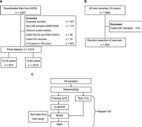 Sample Retrieval And Filtering A Selection And Quality Control Of Download Scientific