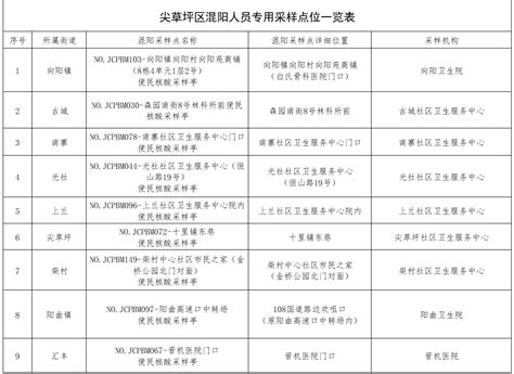 速看最新太原市混管阳性人员核酸采样点信息 万柏林区 情况 区政府