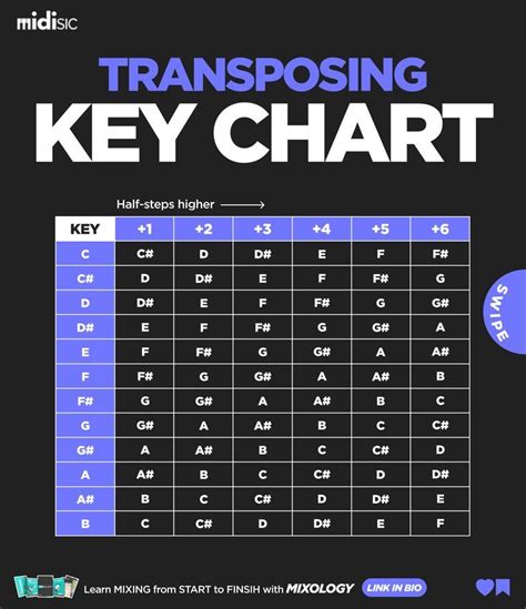 Transposing Key Chart Music Production Tips Midisic In 2024 Music Theory Lessons Piano