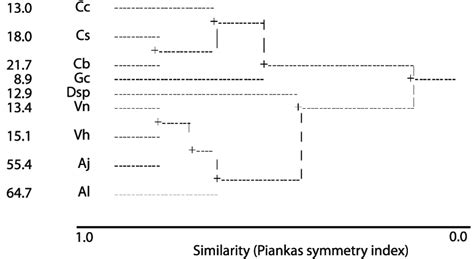 Phenogram Of Trophic Niche Overlap Between Frugivorous Bats Based On