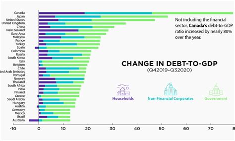 Debt Archives Visual Capitalist