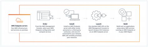 Aws Outposts Enhancing On Premises And Cloud Integration