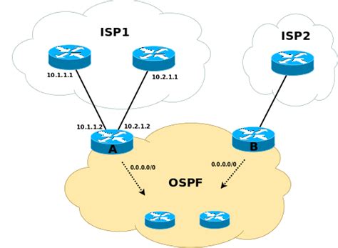 Ospf Default Route In Junos « 1