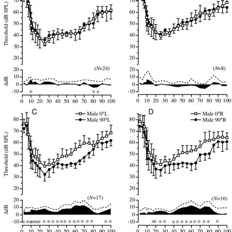 T Cell Bilateral Symmetry And Sound Lateralization In Male