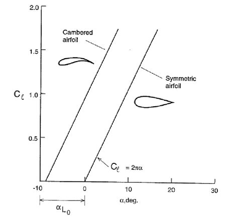 7 Effect Of Camber On An Airfoils Lift Coefficient 16 Download Scientific Diagram