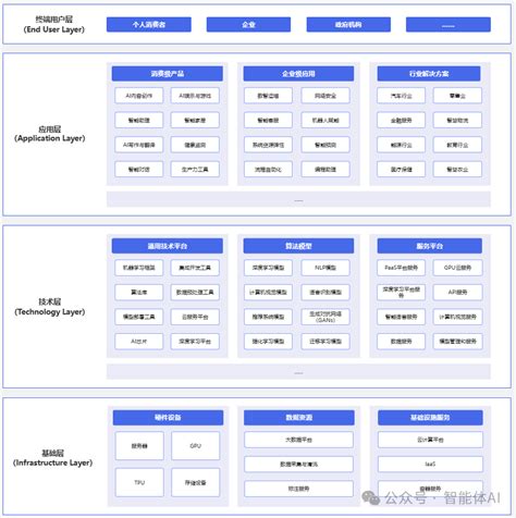 ai产品经理如何搭建ai业务架构：从基础到应用的三层架构设计 ai底座规划 csdn博客