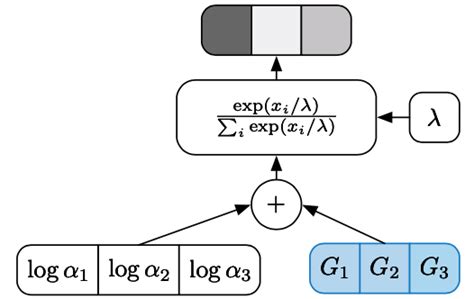 Categorical Reparameterization With Gumbel Softmax And Concrete