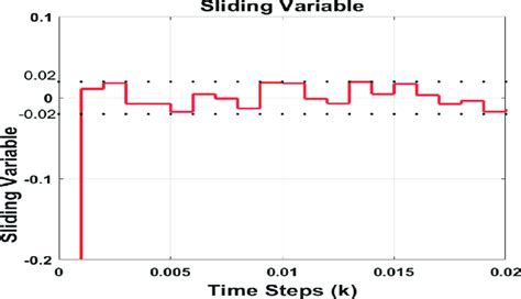 Sliding Variable S K Evolution For Utkins Reaching Law Download Scientific Diagram