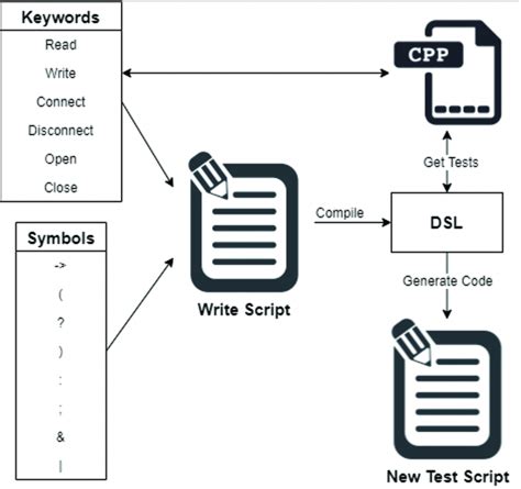 Proposed Architecture For Kdt With Dsl Download Scientific Diagram