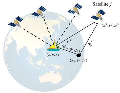 11 Geometric Concept Of Gnss Positioning Equations Are Linearised