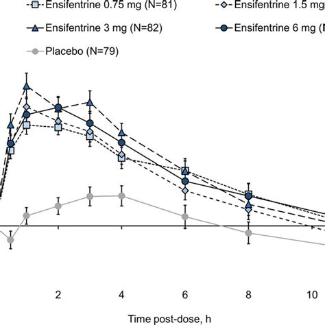 Average Fev 1 Over 0 12 H Full Analysis Set Data Are Least Squares