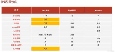 MySQL进阶篇 存储引擎索引