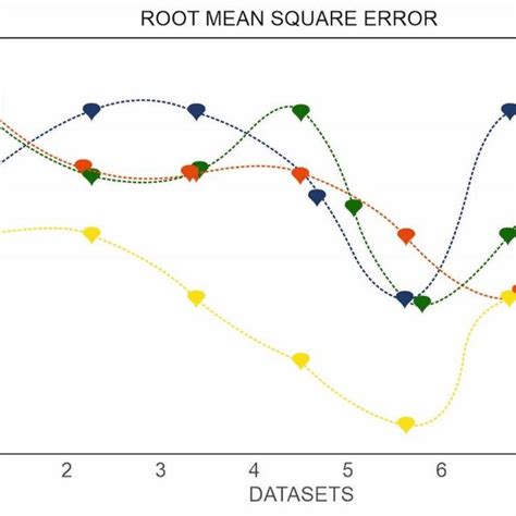 Comparative Performance Analysis Of Rmse Root Mean Square Error Using