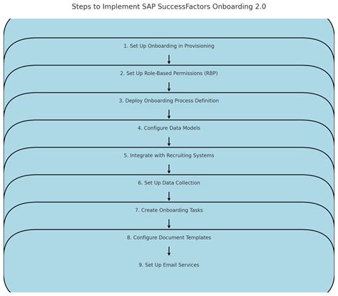SAP SuccessFactors Onboarding Overview
