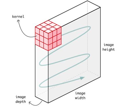 Diagrammatic Representation Of 3d Kernel On 3d Input Data With 2d