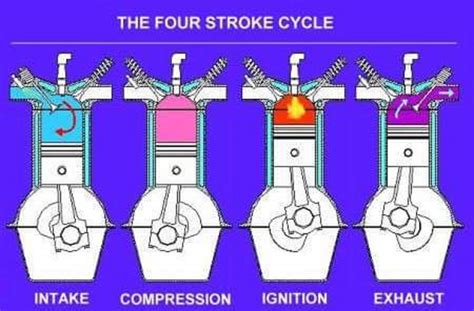 Four Stroke Cycle Explained 4 Stroke Diesel Engine Mgnar