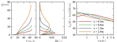 predicted boundary layer profiles at the trailing edge of the upper