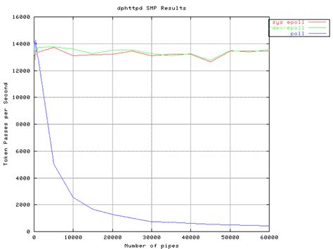 epoll首页文档和下载 改进版的 poll OSCHINA 中文开源技术交流社区