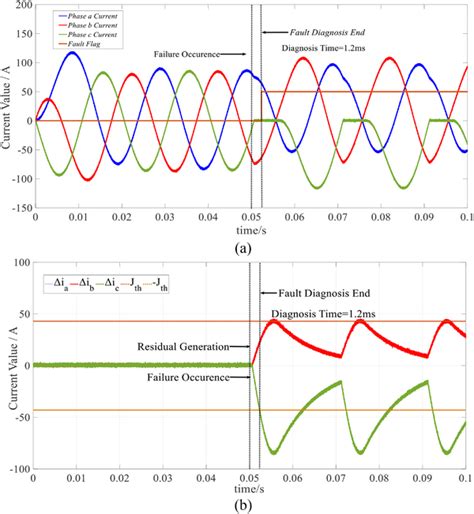 Three‐phase Current And Residual Waveform When T5 Occurs Open‐circuit